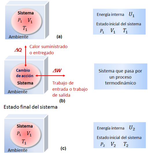 Primera ley de la termodinámica [Termodinámica]