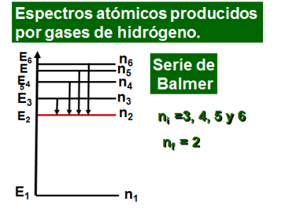 Espectros [Física del átomo]